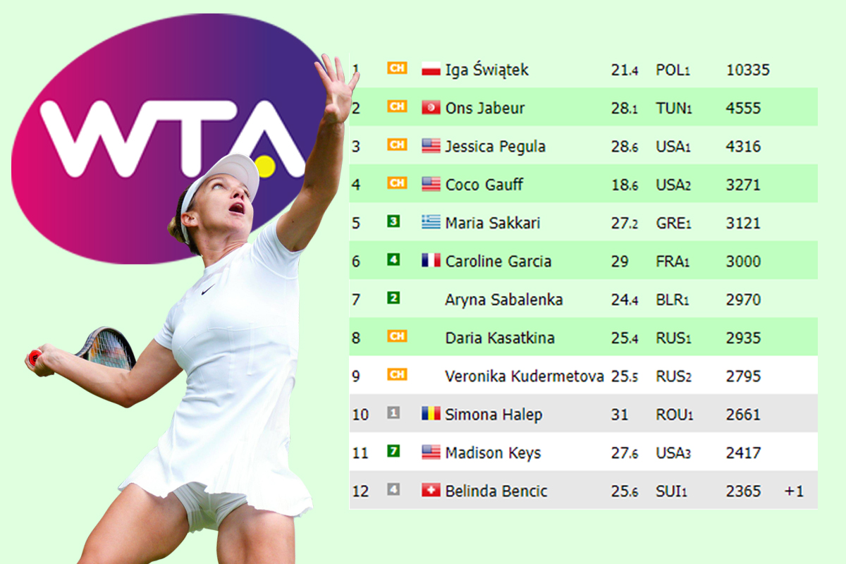 WTA a făcut anunțul dimineții în cazul Simona Halep. Ce se întâmplă cu jucătoarea de tenis din ...